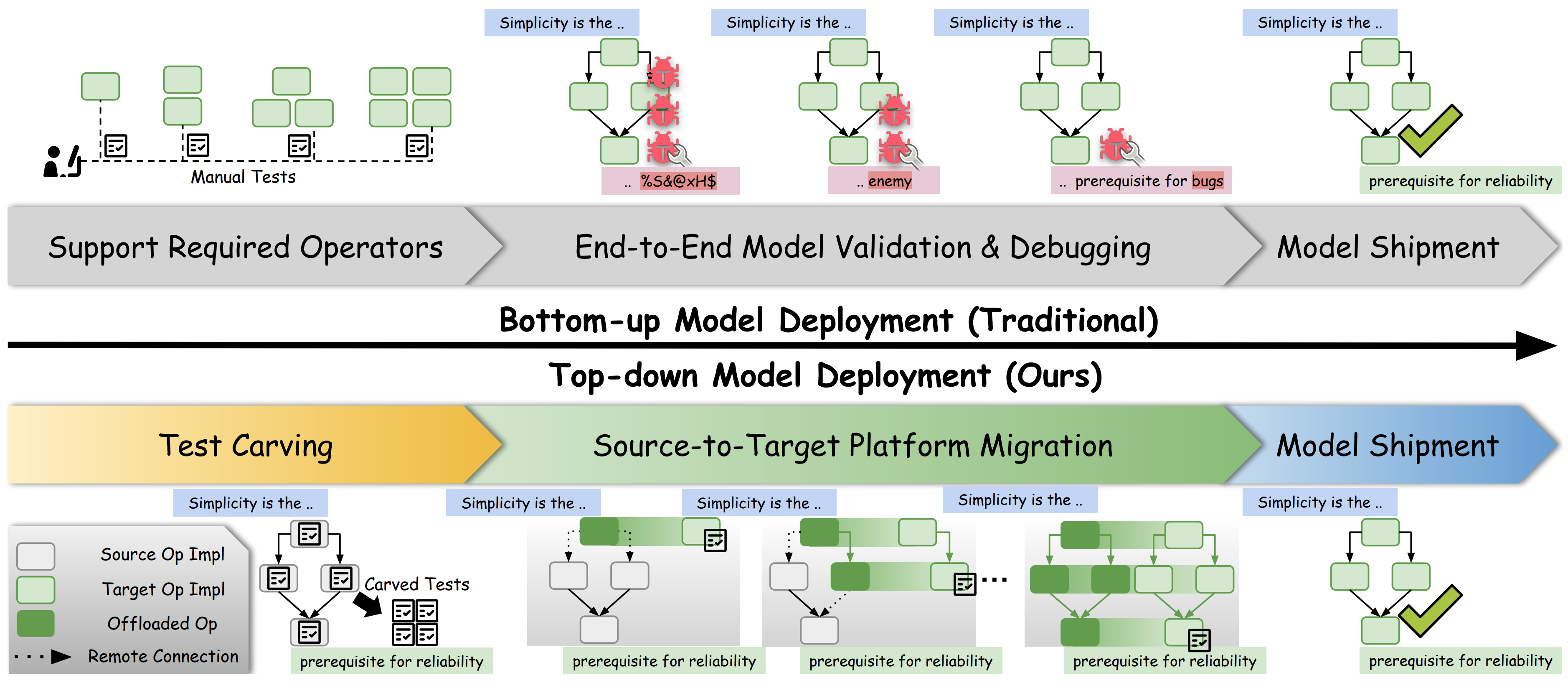 Emerging Platforms Meet Emerging LLMs: A Year-Long Journey of Top-Down ...